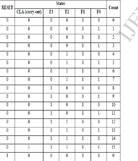 table i from design of a low power four bit binary counter using