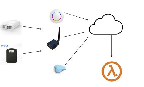 IoT Button Roundup Revolution Blog