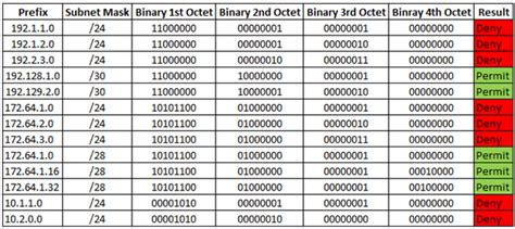 BGP Route Filtering Access Lists Vs Prefix Lists Das Blinken Lichten