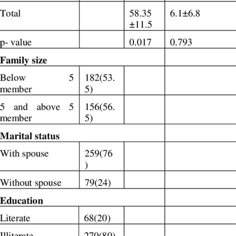 Demographic Data Of The Participants Age Sex Disease History Download Table