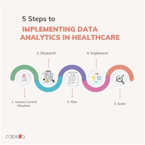 How To Implement Data Analytics In Healthcare Noura A Posted On The