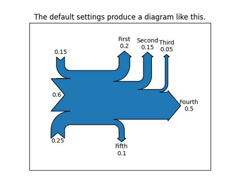 Matplotlibsankey — Matplotlib 332 Documentation