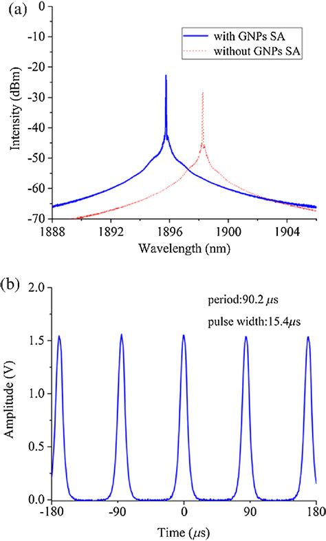 Characteristic Of The Single Q Switched Pulse With Threshold Pumping Download Scientific