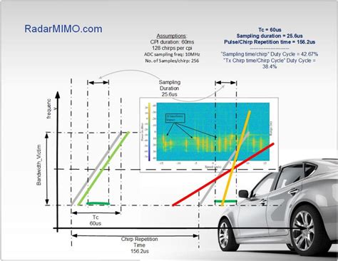 Automotive Radar Radar Mimo