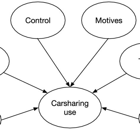 Psychological And Behavioral Predictive Model Of Carsharing Use Download Scientific Diagram