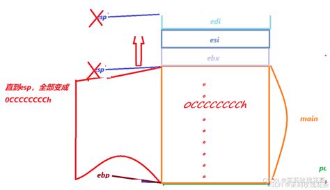 函数栈帧的创建和销毁扩展累加器 Eax Csdn博客