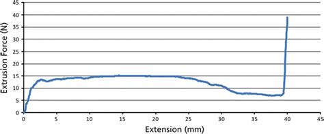 Extrusion Force Profile Of Polycaprolactone Dermal Filler Mixed With Download Scientific