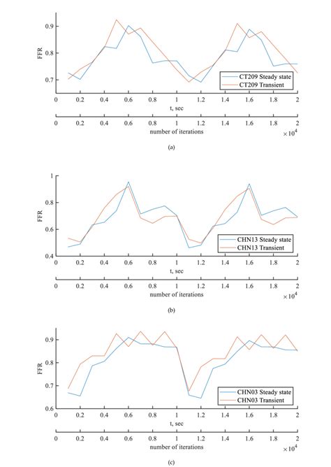 A Ffr Probe Values Comparison Between Steady State And Transient Pba Download Scientific
