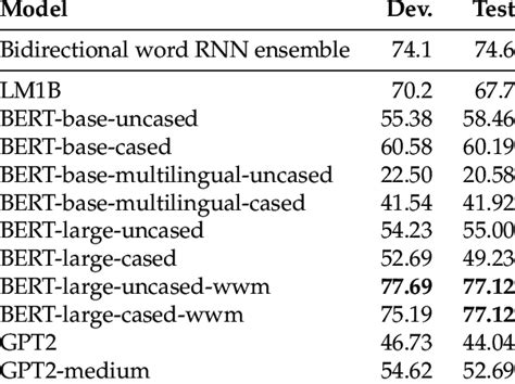 Accuracy Results Of Pre Trained Models Without Fine Tuning For The Download Scientific