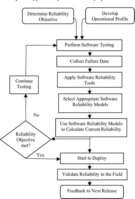 reliability engineering semantic scholar