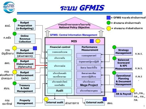 Ppt Mis Powerpoint Presentation Free Download Id5267998
