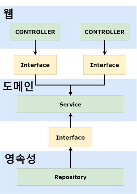 Github Orange601layered Architecture 계층형 아키텍처layered Architecture 레이어드 아키텍처