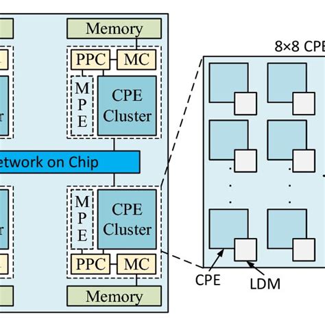 The Architecture Of The Sw26010 Processor Download Scientific Diagram