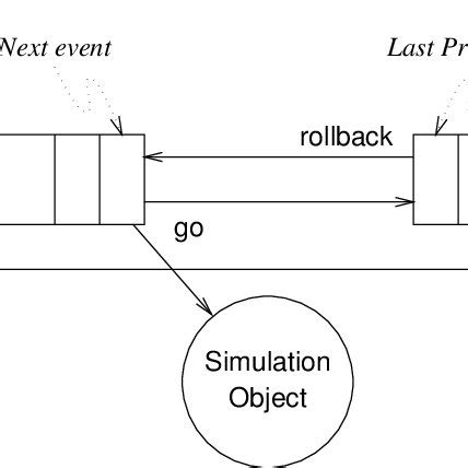 The Input Queue Modeled As A Signed Priority Queue And A History Download Scientific Diagram