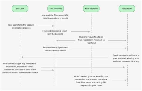 Pipedream On Linkedin Last Week We Introduced Pipedream Connect The Easiest Way For Your Users