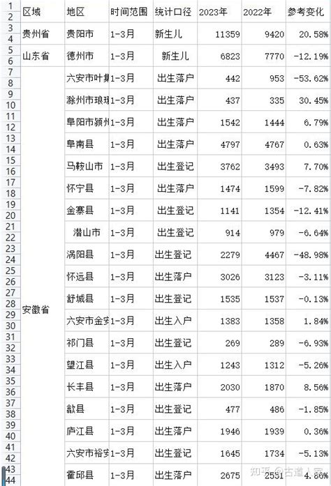 2023年各省生育登记汇总 日本人口动态速报汇总 05 27更新 知乎
