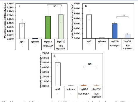 figure 1 from deciphering the design rules of toehold gated sgrna for