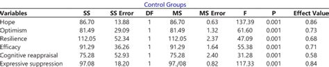 Results Of Univariate Analysis Of Covariance On The Mean Of Post Test Download Scientific