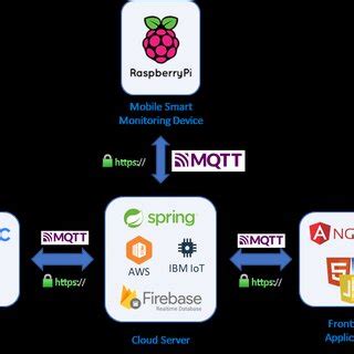 System Architecture Of The Proposed Solution Download Scientific Diagram