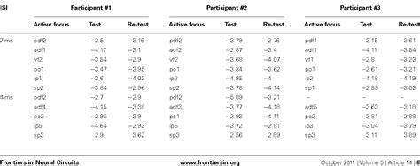 Table 3 From Transcranial Magnetic Mapping Of The Short Latency Modulations Of Corticospinal