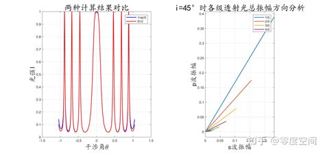 基于Matlab计算对平行平板多光束干涉的讨论 知乎