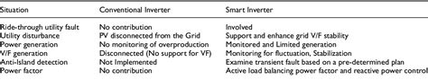 Table 1 From Design Of Fault Tolerant Control System For Distributed Energy Resources Based