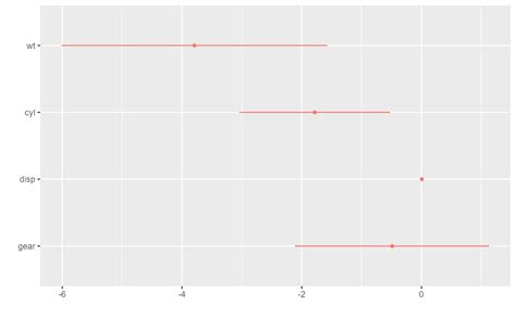 Dotwhisker Dot And Whisker Plots Of Regression Results • Dotwhisker