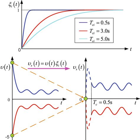 evolution and function of shifting function download scientific diagram