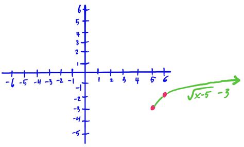 Function Transformations Shifting Scaling Reflecting Project