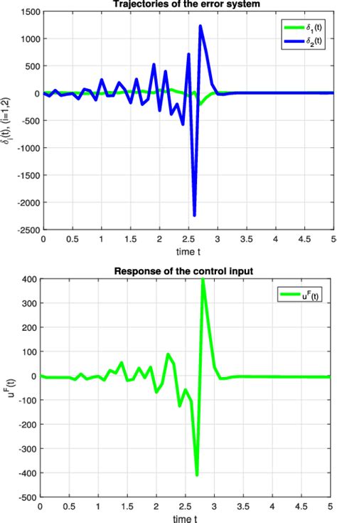 Figure 10 From Design Of Resilient Reliable Dissipativity Control For