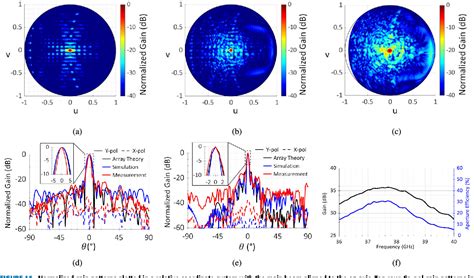 Figure 15 From A Deployable Volume Efficient Miura Ori Reflectarray Antenna For Small Satellite