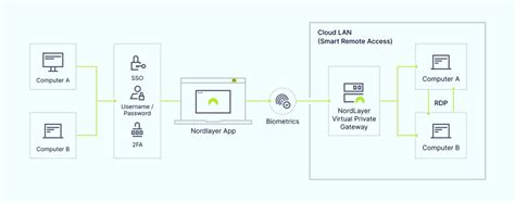 Vnc Vs Rdp Which Remote Desktop Solution To Choose
