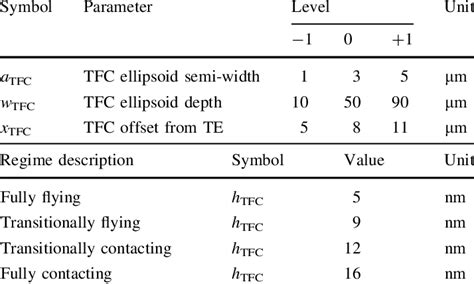 3 3 Full Factorial Design With Four Levels Of Actuation Download Table