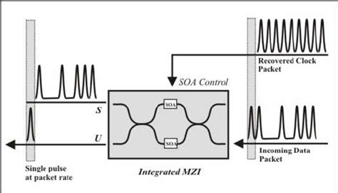 Schematic Of Synchronization For First Pulse Extraction In 2nd Mzi Download Scientific Diagram