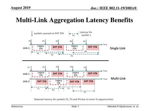 Ppt Multi Link Aggregation Latency Benefits Powerpoint Presentation