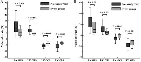 Figure 3 From Prognostic Significance Of Biventricular And Biatrial
