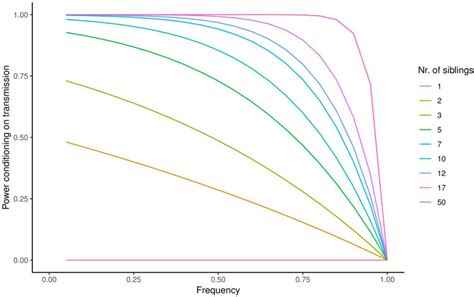 the power of the sibling method the power of detecting a dnm download scientific diagram
