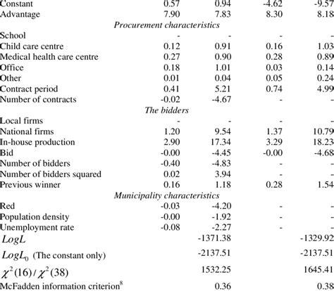 results from maximum likelihood estimation n 5 302 logit model fixed