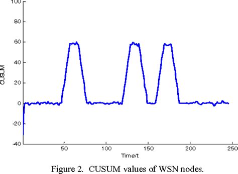 Figure 2 From Research On Multi Class Cusum Algorithm For Anomaly