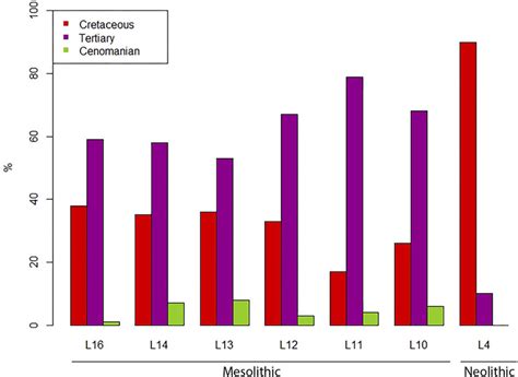 Proportion Of Different Raw Materials Used For Manufacturing Armatures