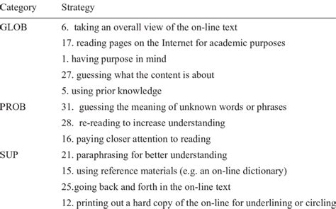 Most Frequent Metacognitive Strategies Readers Percieved They Use When Download Table