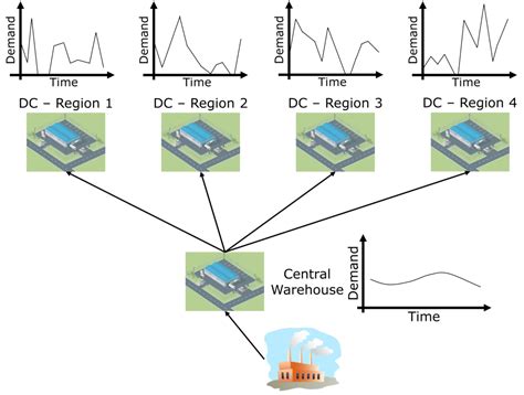 Ayanangshu Das On Linkedin Demand Aggregation Using Pypeline And Anylogic