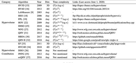 Table I From A Survey On The Hypervolume Indicator In Evolutionary Multiobjective Optimization