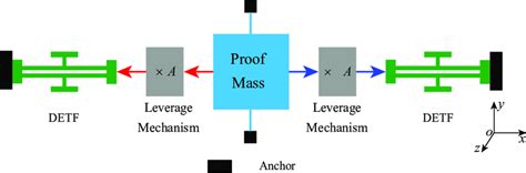 structural diagram of the mems silicon resonant accelerometer