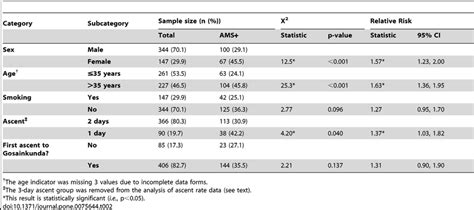 Statistical Relationships Between Dichotomous Variables And The