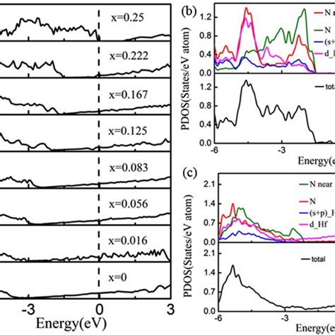 Densities Of States Dos Of Hf1−x N With Low Energy Defective