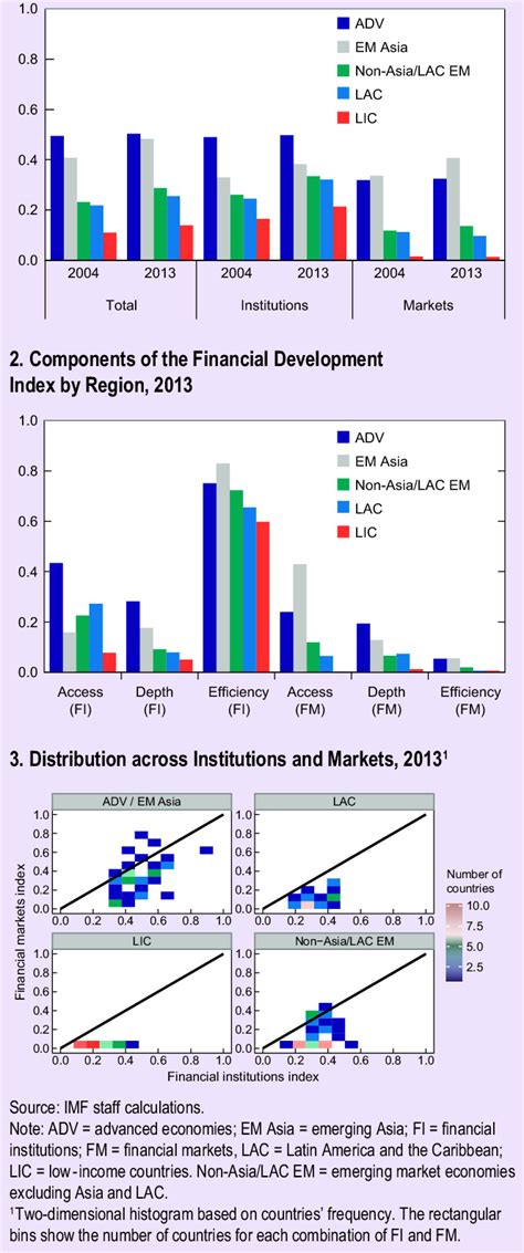4 Interregional Variation In Financial Development 1 Financial Download Scientific Diagram
