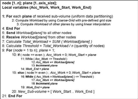 Pseudocode Of The Load Balancing Algorithm Download Scientific Diagram