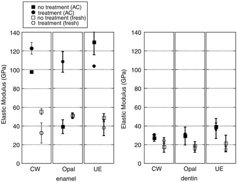 A Comparison Of The Elastic Modulus Of Autoclaved And Non Autoclaved Download Scientific