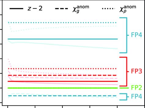 Dependence Of The Anomalous Scaling Exponents χ Anom G χ G D −